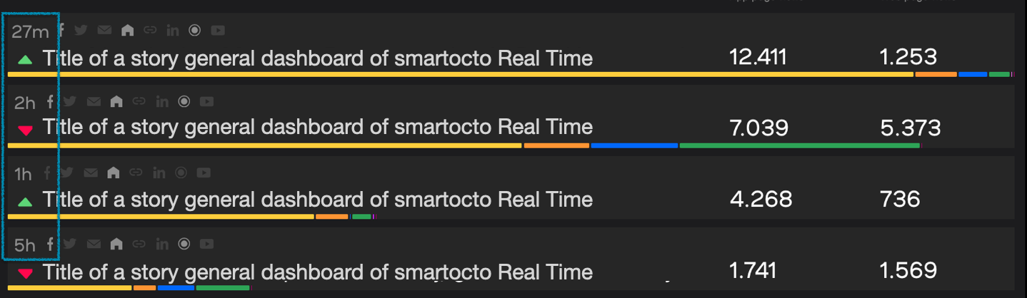 How to read the general dashboard of smartocto real time?