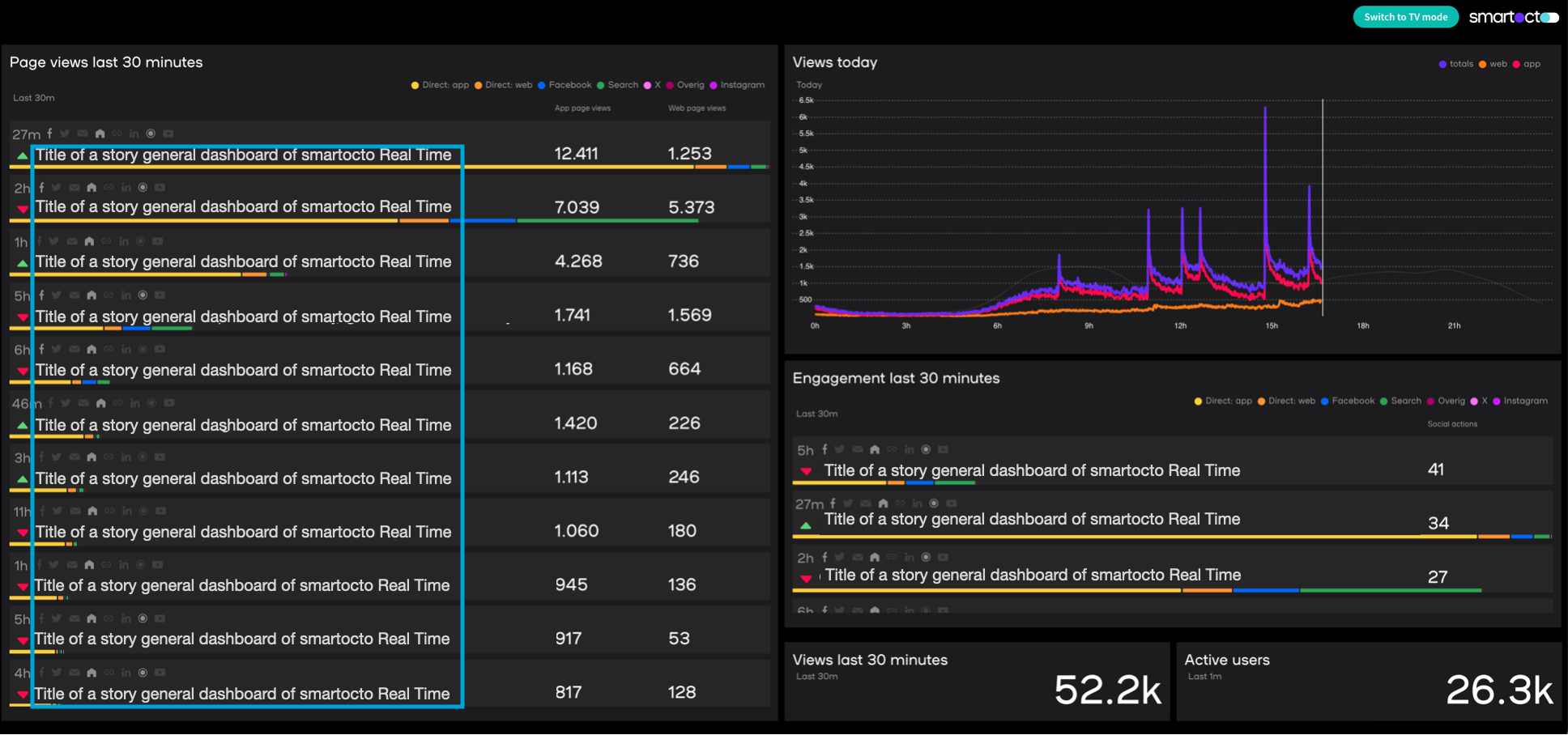 How to read the general dashboard of smartocto real time?